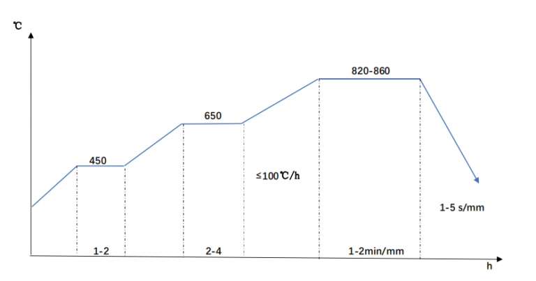 AISI 4150 Steel | 50CrMo4 | DIN 1.7228 Alloy Steel - Fuhong Steel