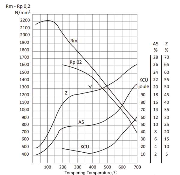 EN19+QT Steel | 709M40 round steel-BS970 Standard - Fuhong Steel