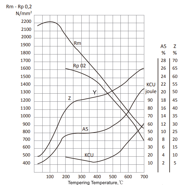 EN19+QT Steel | 709M40 round steel-BS970 Standard - Halden Steel