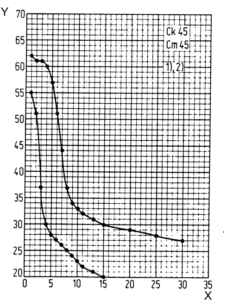 CK45 Carbon Steel | DIN 1.1191-SEW550 - Fuhong Steel