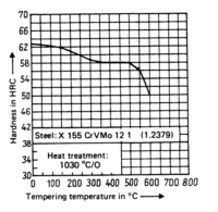 DIN 1.2379 Tool Steel | X155CrVMo12-1-DIN 17350 - Halden Steel
