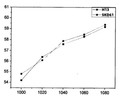 H13 Steel vs SKD61 Steel - Fuhong Steel