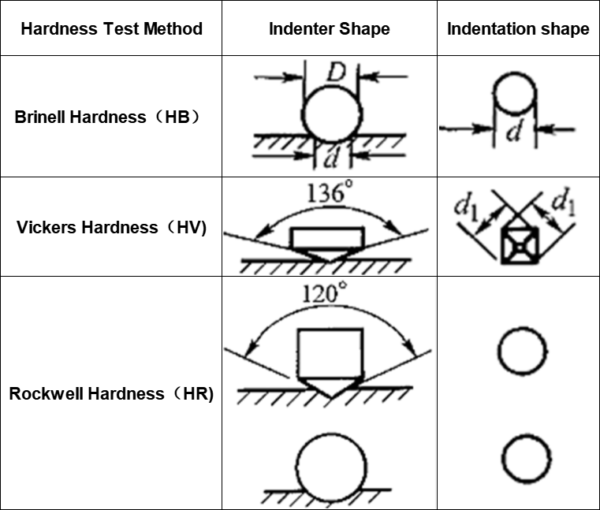 What are The Differences in the Hardness Testing Methods For Special ...
